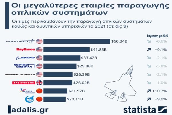 Οι μεγαλύτερες εταιρείες παραγωγής όπλων στον κόσμο - Γιώργος Γ. Αδαλής