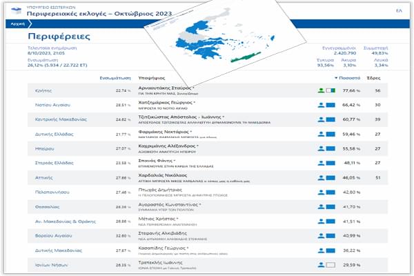 Ποιοι φαίνεται να κερδίζουν τις περιφέρειες από τον πρώτο γύρο και ...